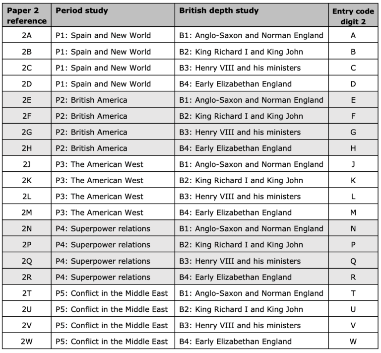 Edexcel GCSE History Grade Boundaries 2024 | Learndojo